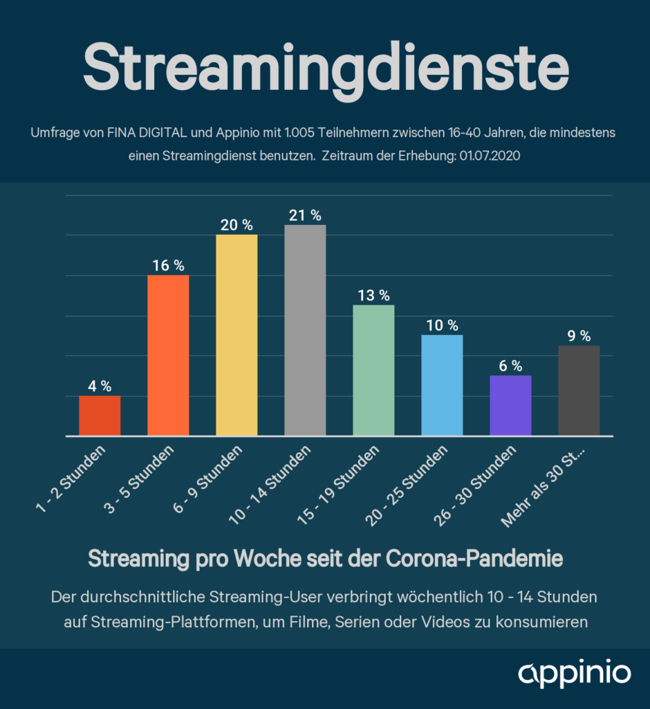 Studie zum Streaming-Verhalten der Generation Y und Z vor und während ...